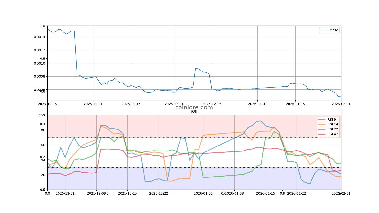 ETF The Token RSI indicator