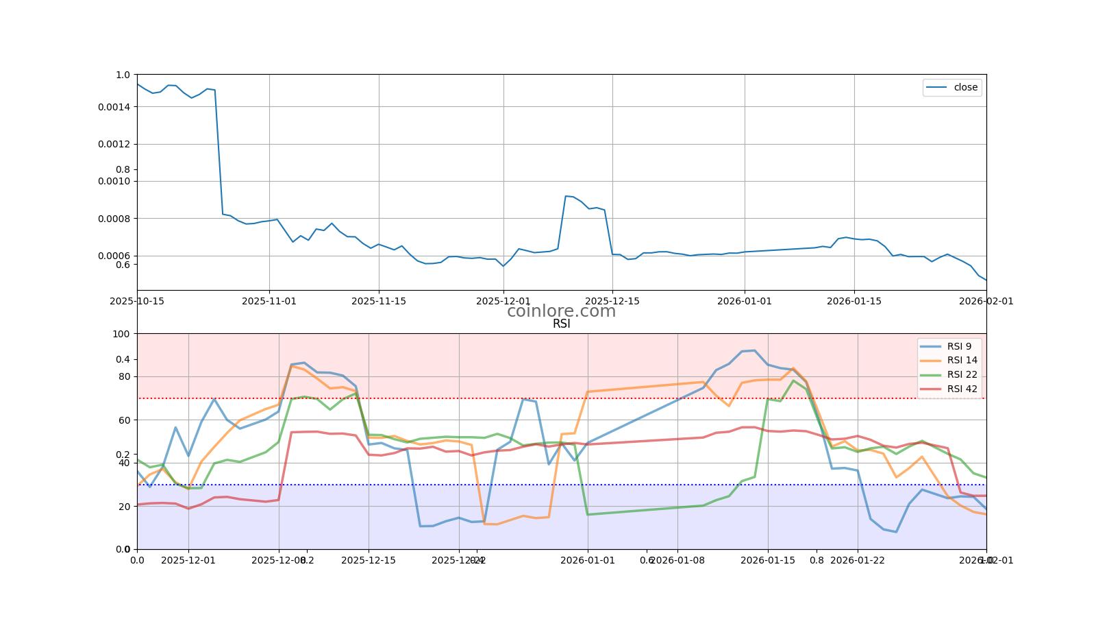 ETF The Token RSI indicator