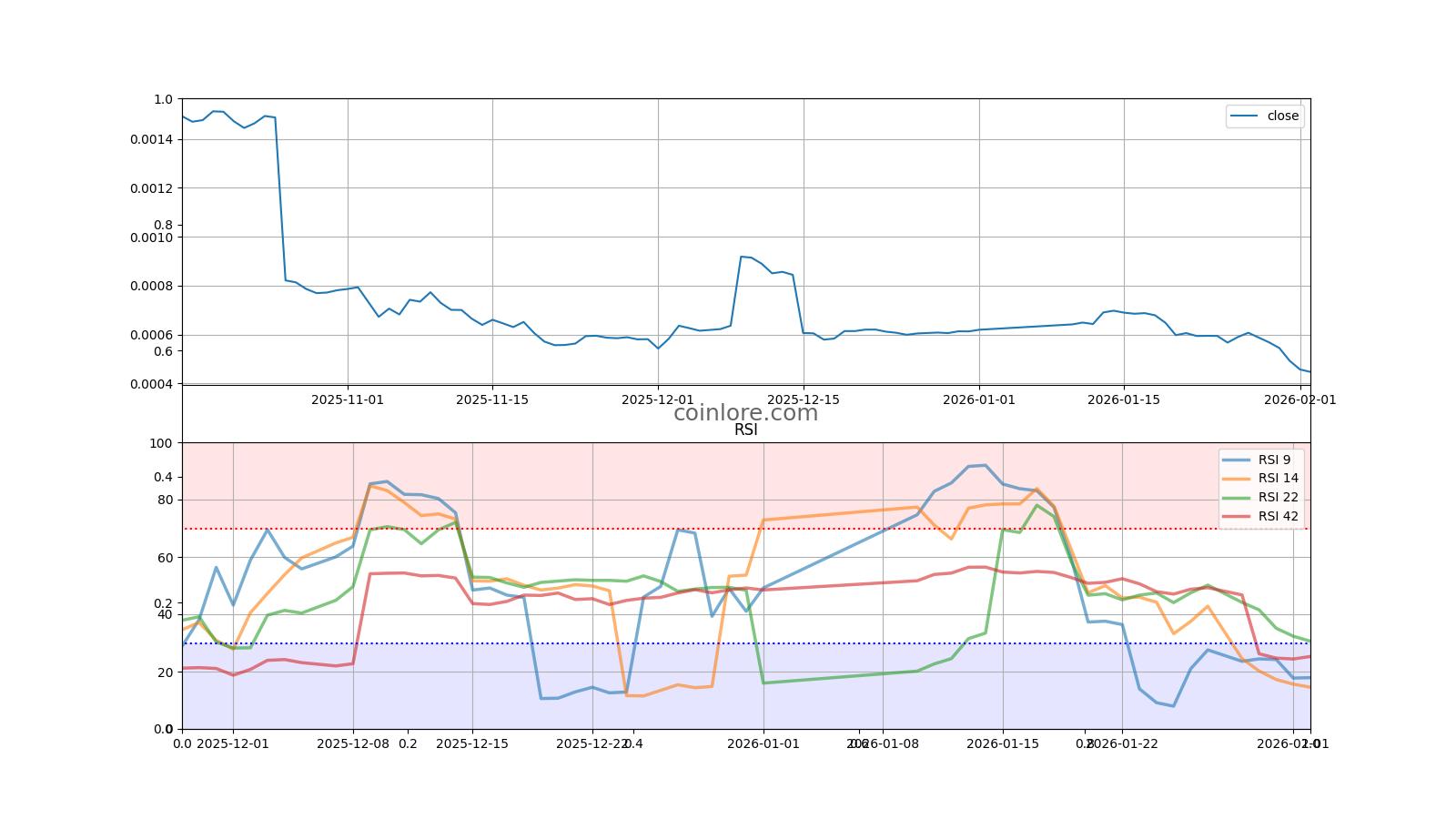 ETF The Token RSI indicator