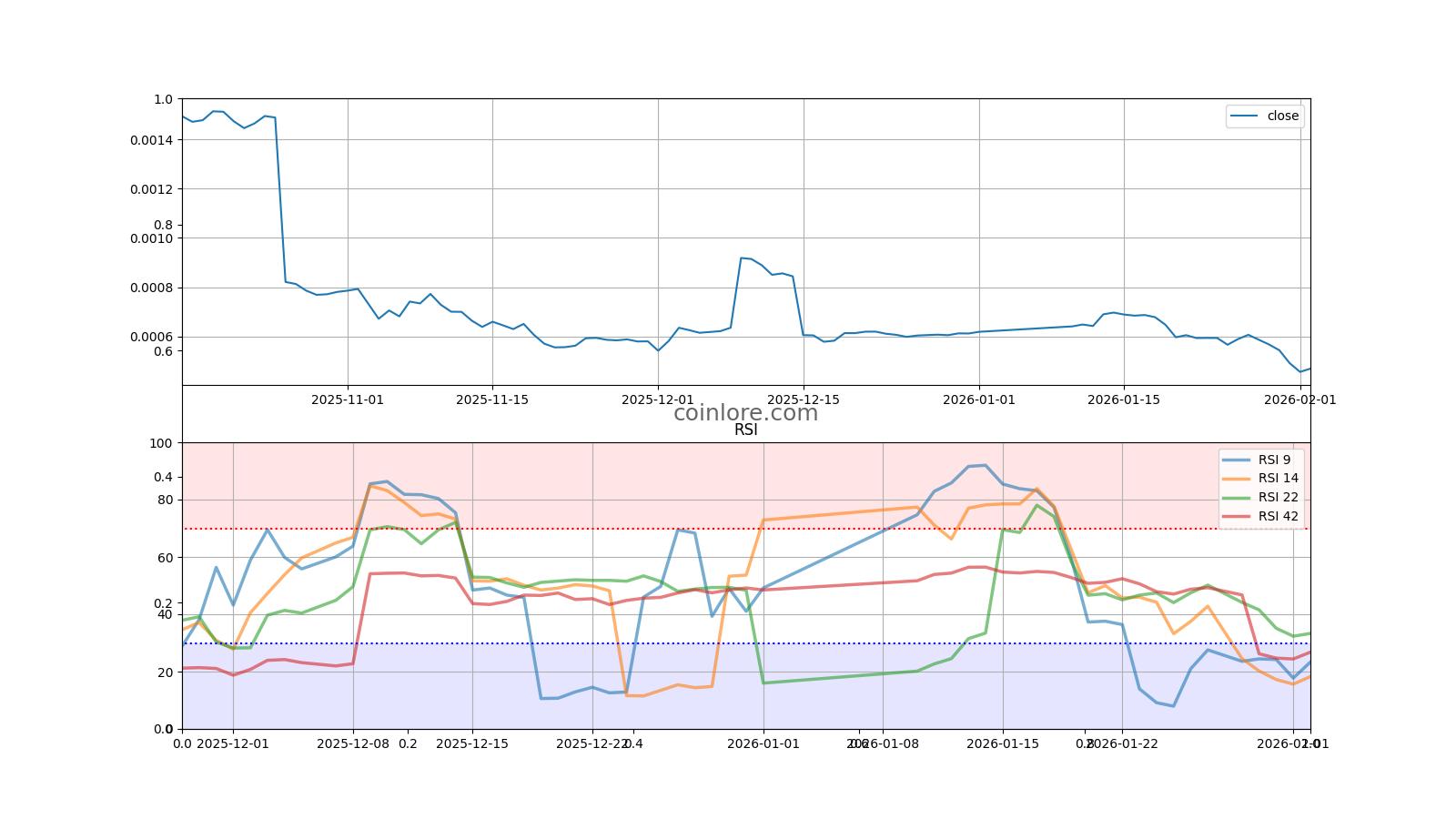 ETF The Token RSI indicator