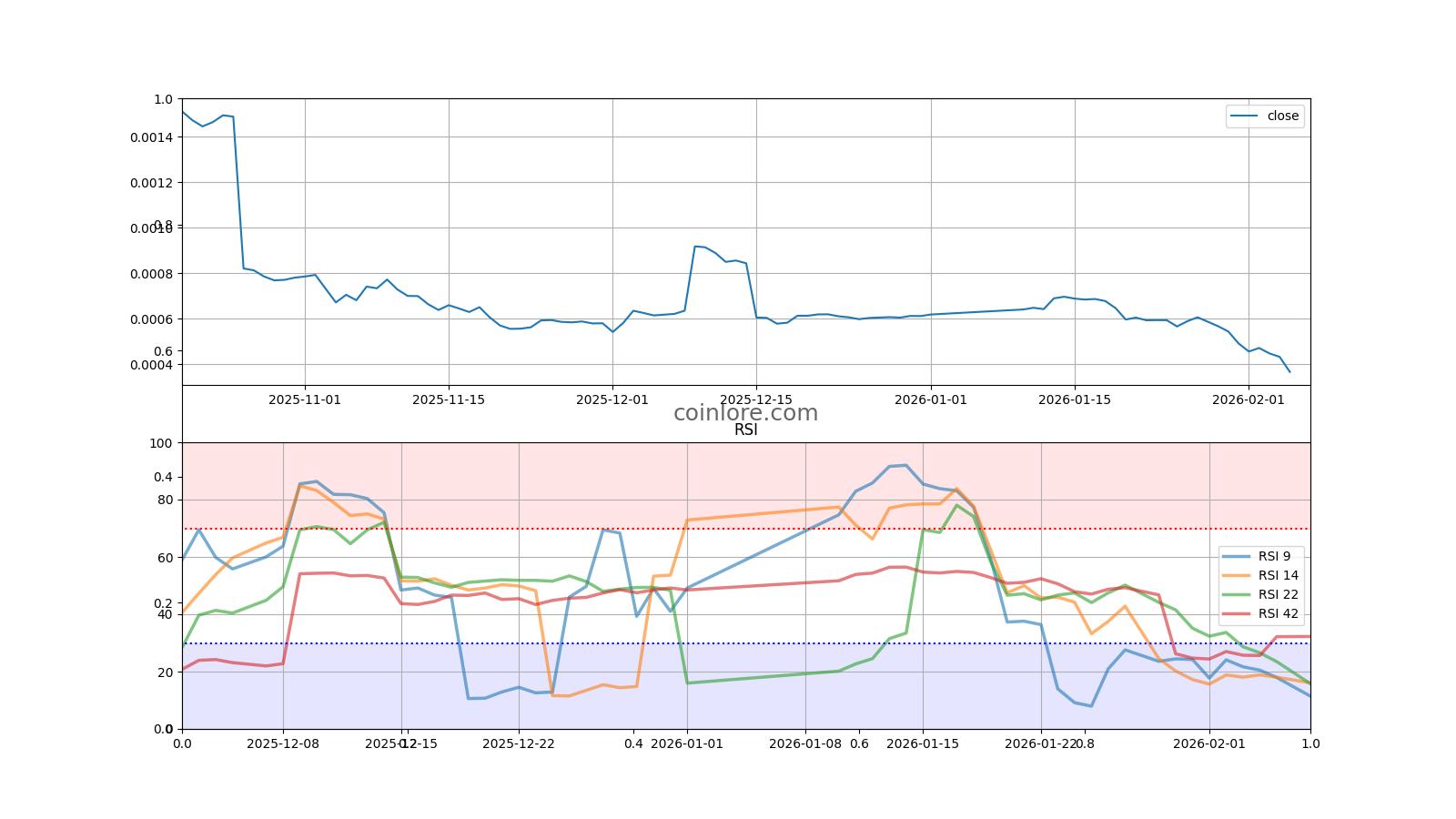 ETF The Token RSI indicator