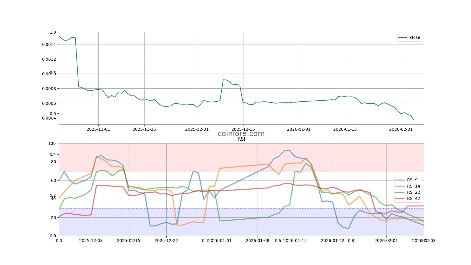 ETF The Token RSI indicator