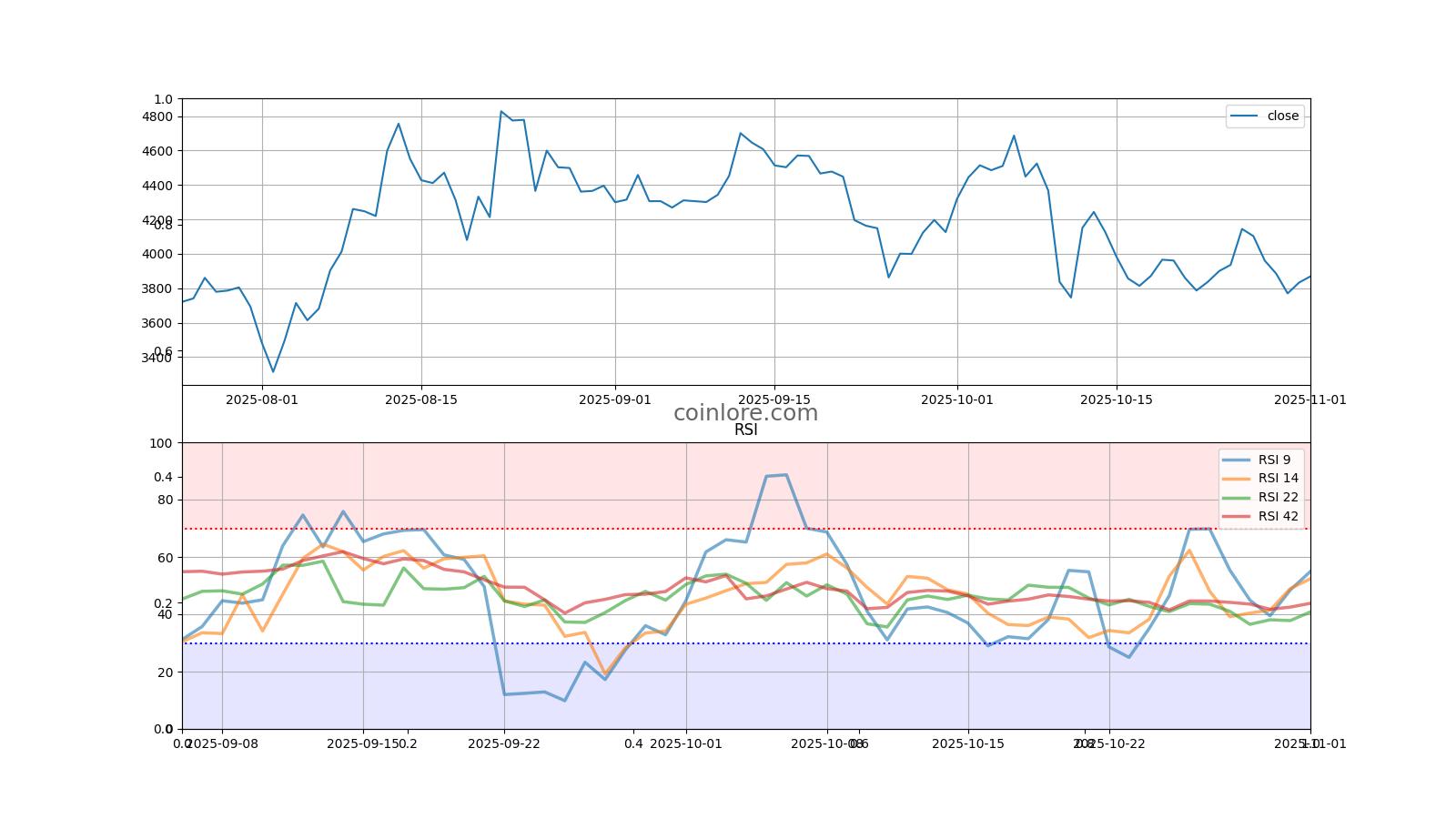 Eth 2.0 Staking by Pool-X RSI indicator