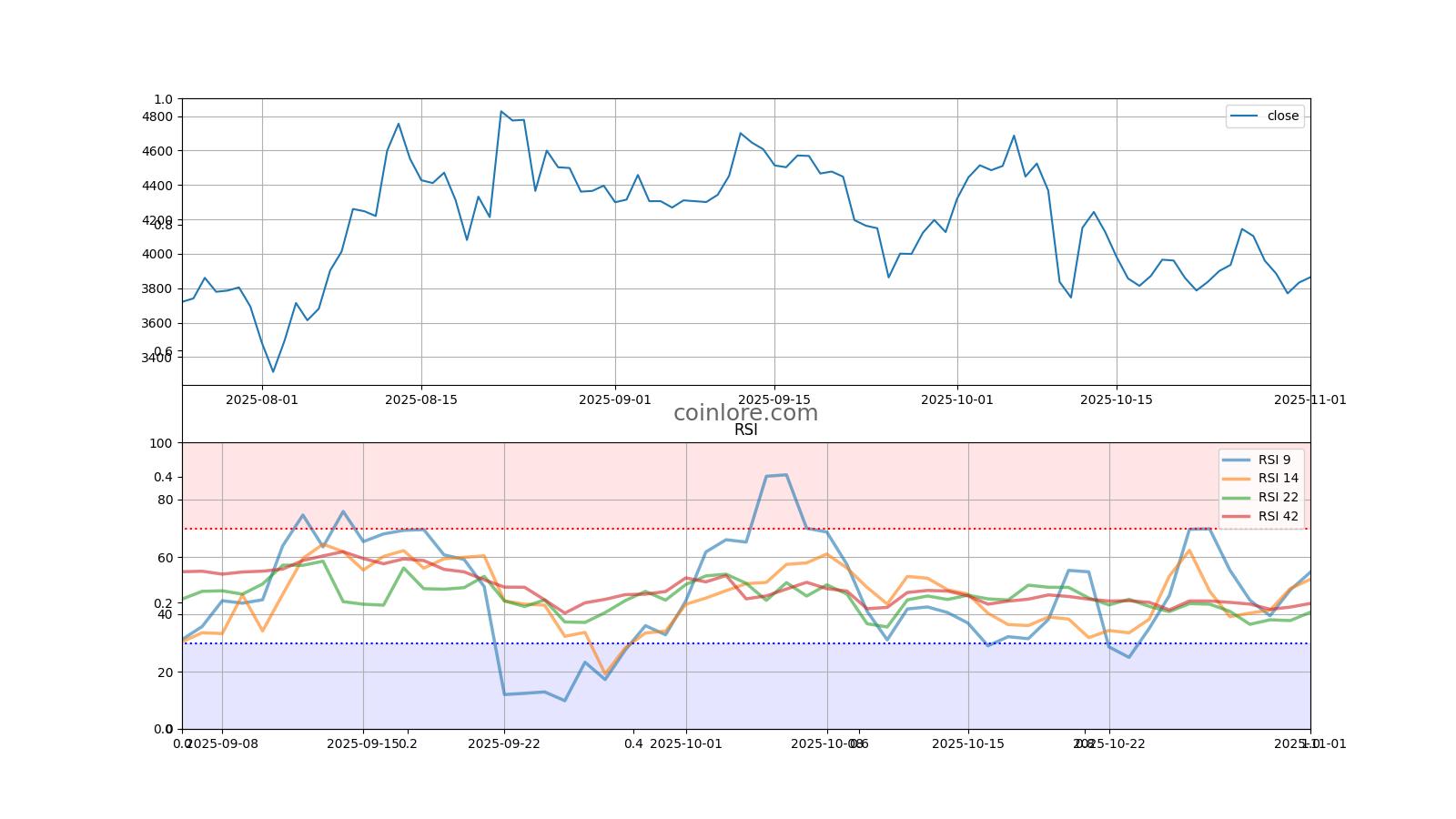 Eth 2.0 Staking by Pool-X RSI indicator
