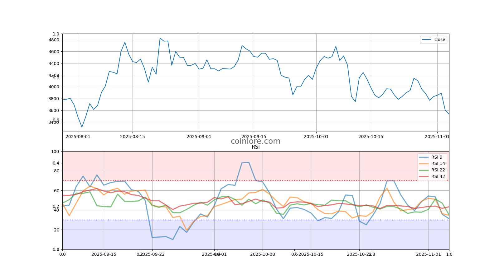 Eth 2.0 Staking by Pool-X RSI indicator