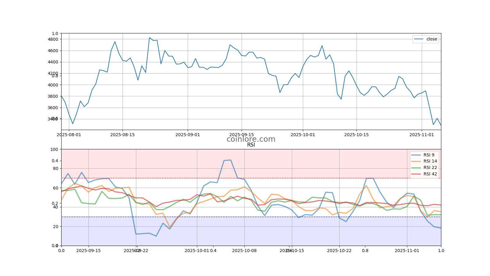 Eth 2.0 Staking by Pool-X RSI indicator