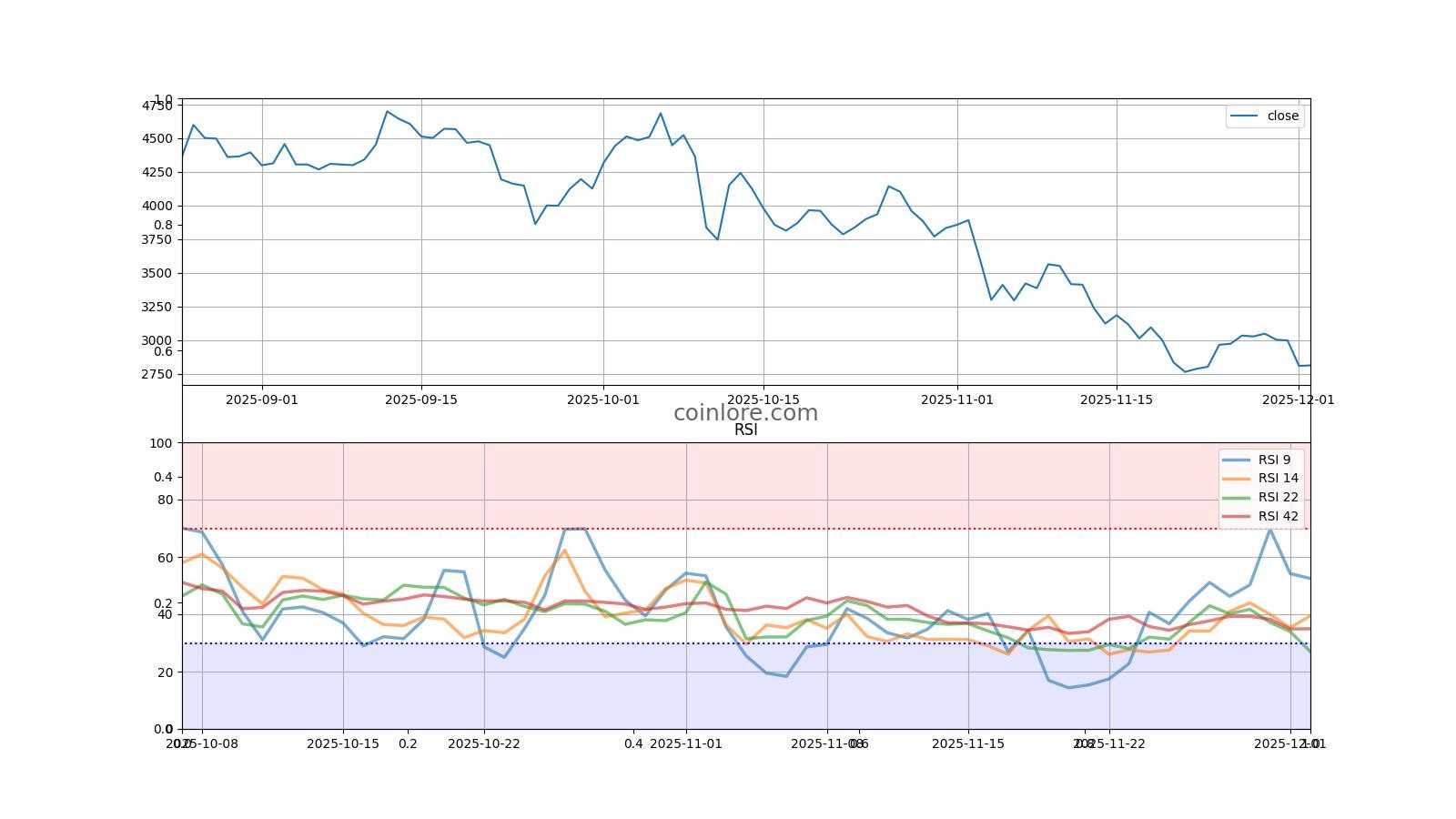 Eth 2.0 Staking by Pool-X RSI indicator