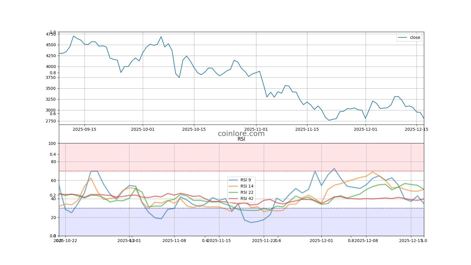 Eth 2.0 Staking by Pool-X RSI indicator