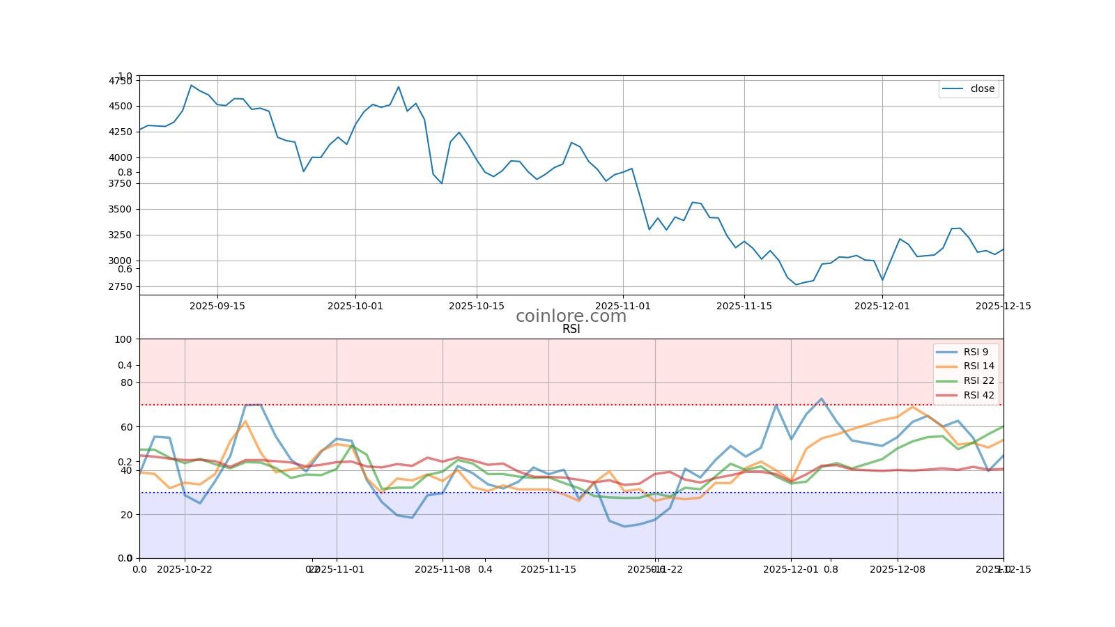 Eth 2.0 Staking by Pool-X RSI indicator