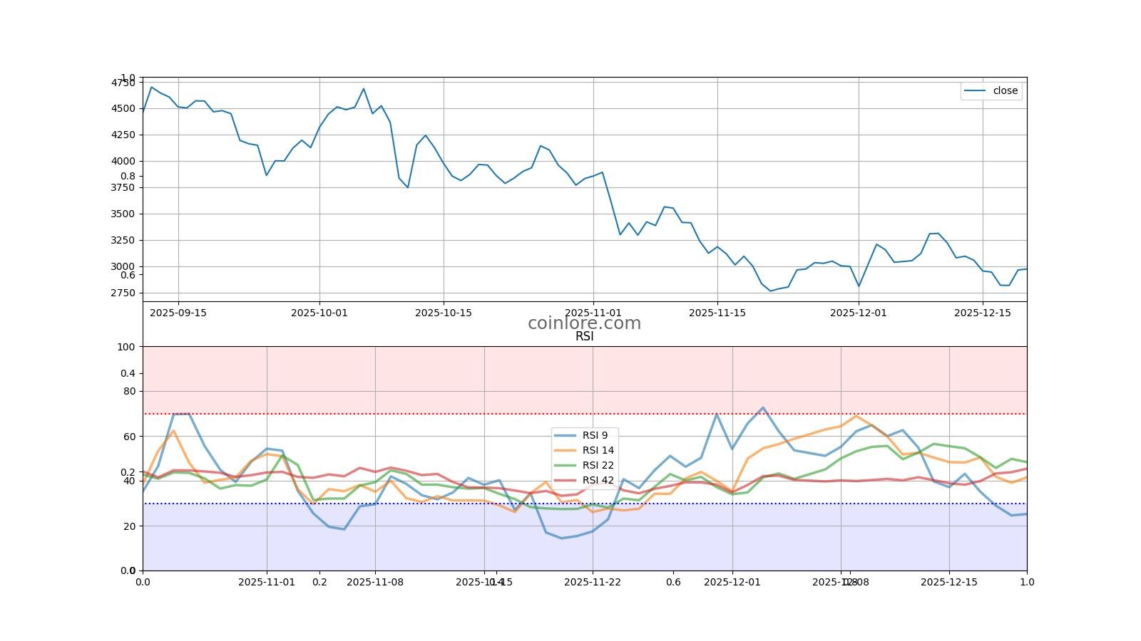 Eth 2.0 Staking by Pool-X RSI indicator