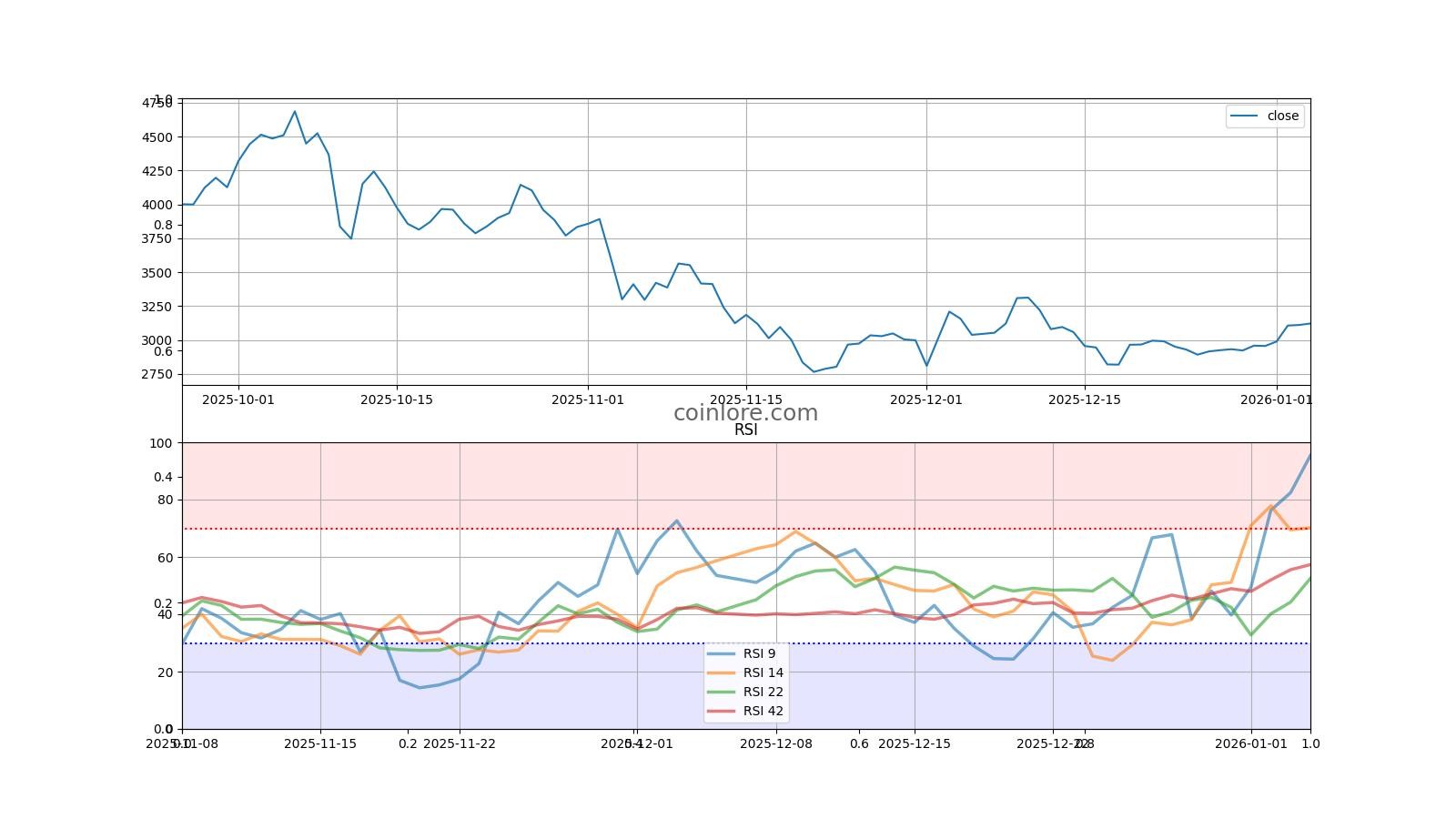 Eth 2.0 Staking by Pool-X RSI indicator