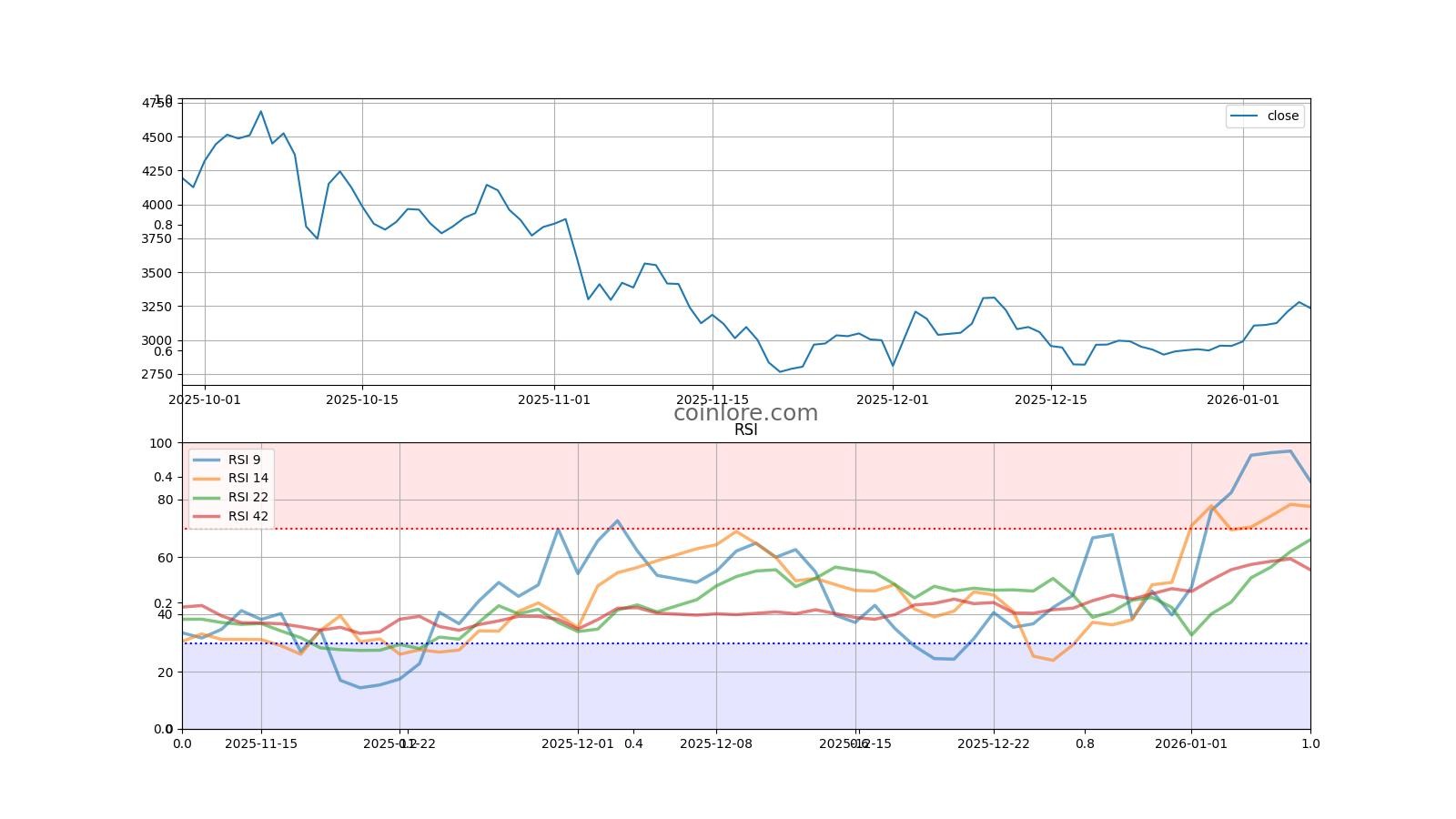 Eth 2.0 Staking by Pool-X RSI indicator