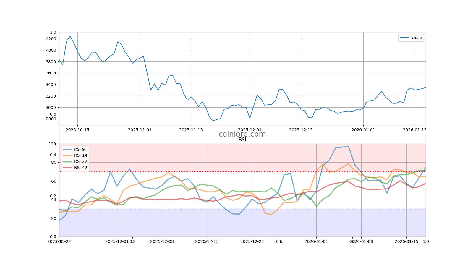 Eth 2.0 Staking by Pool-X RSI indicator
