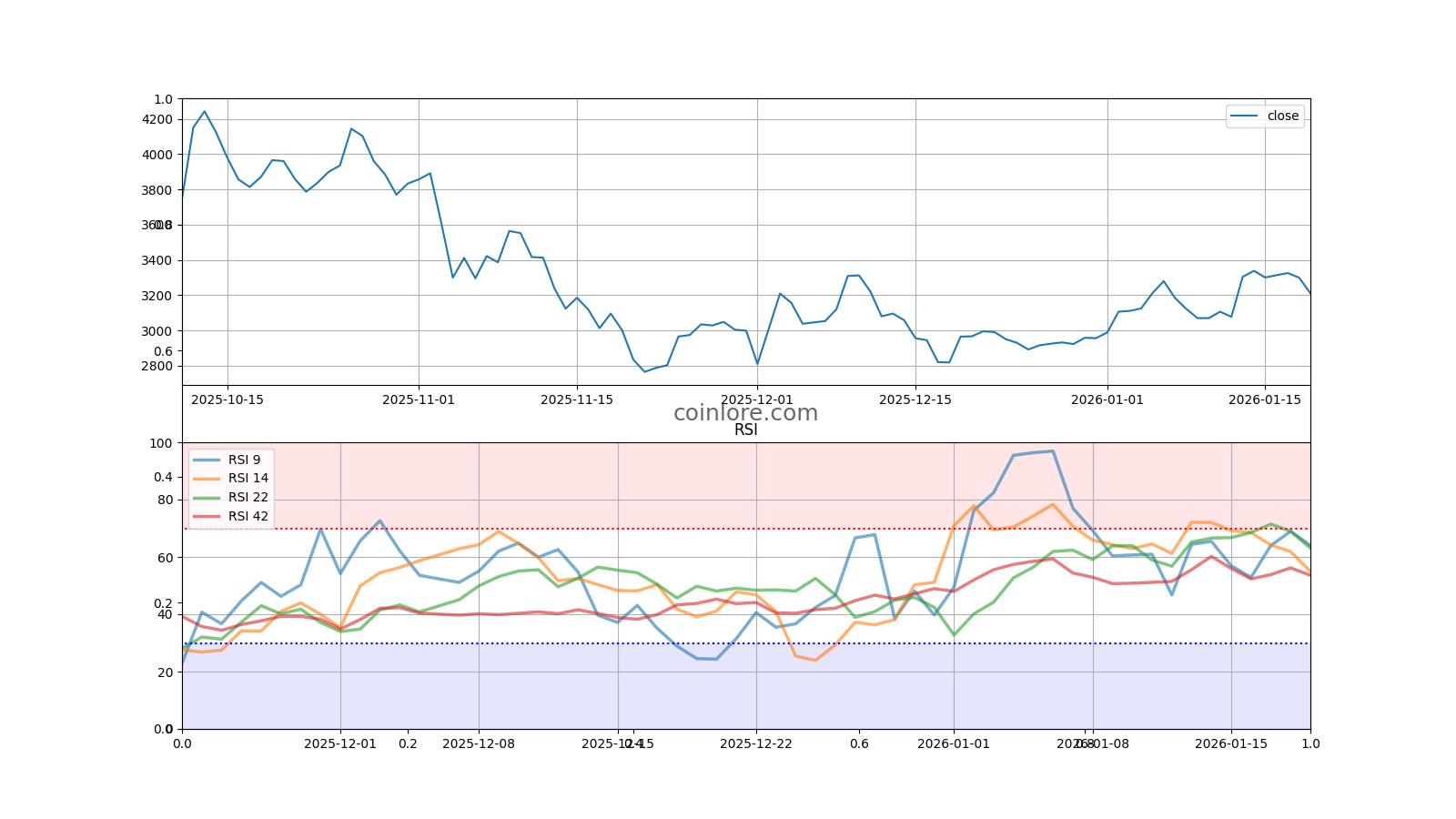 Eth 2.0 Staking by Pool-X RSI indicator