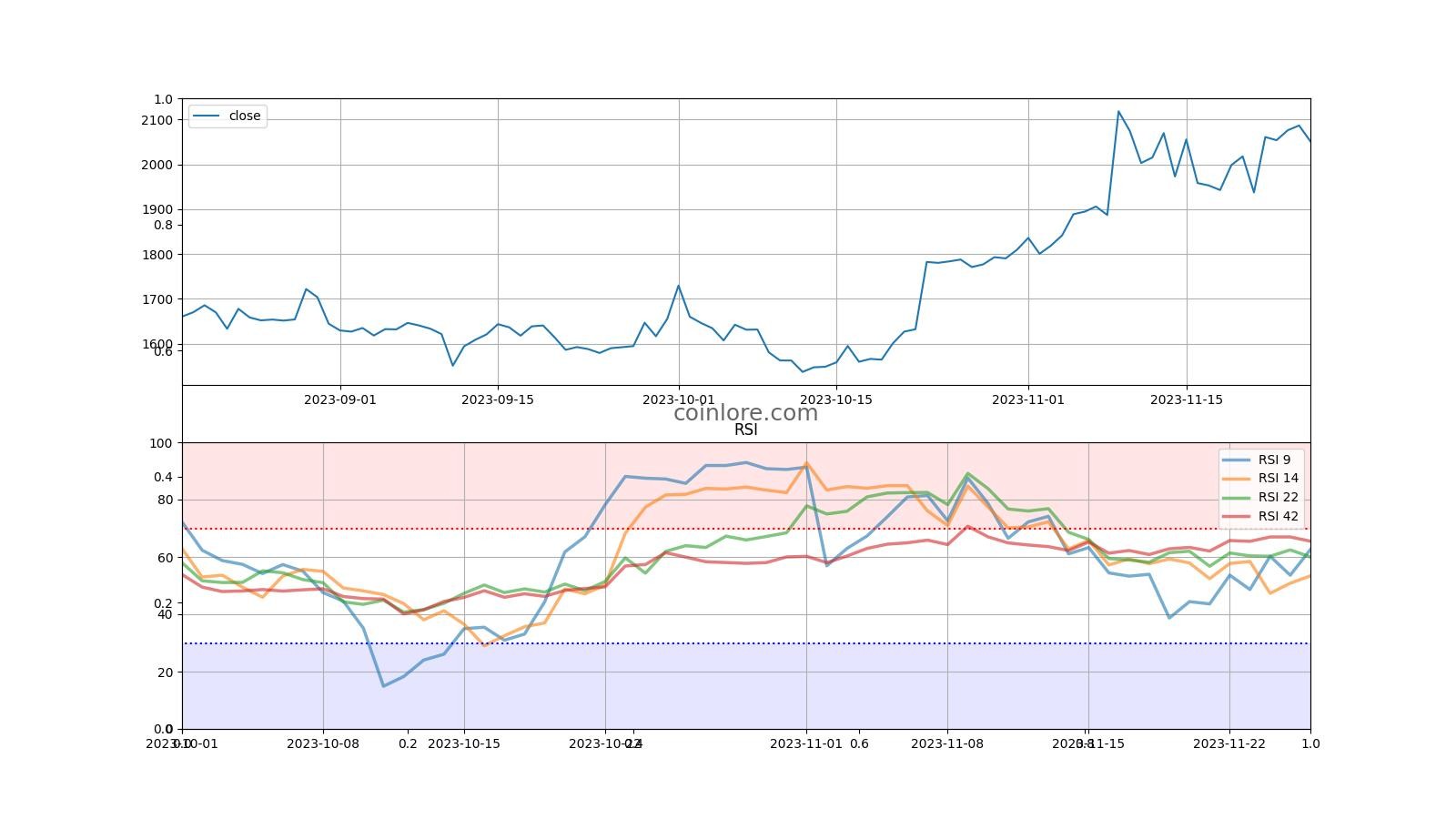 Eth 2.0 Staking by Pool-X RSI indicator