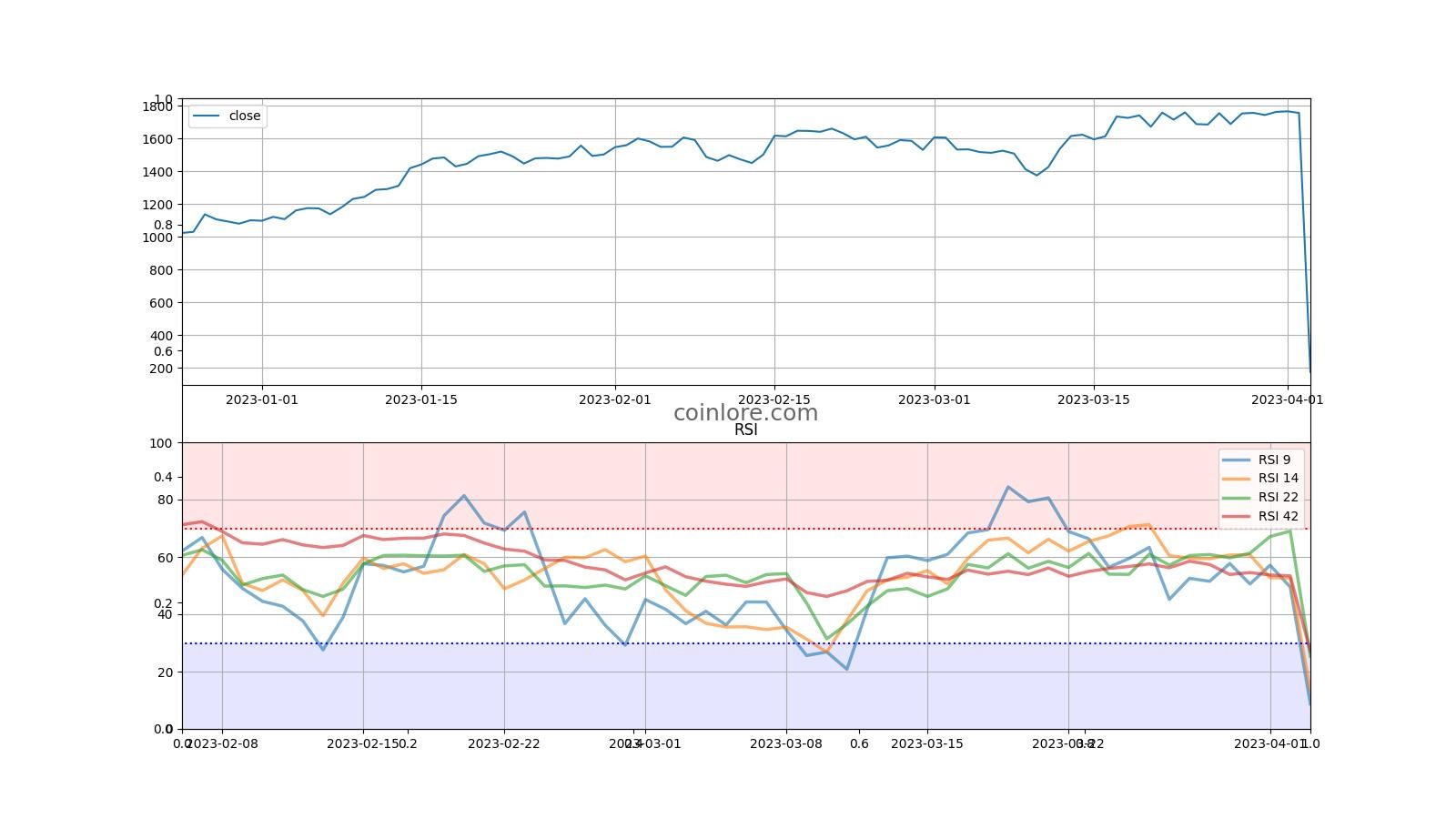 Eth 2.0 Staking by Pool-X RSI indicator