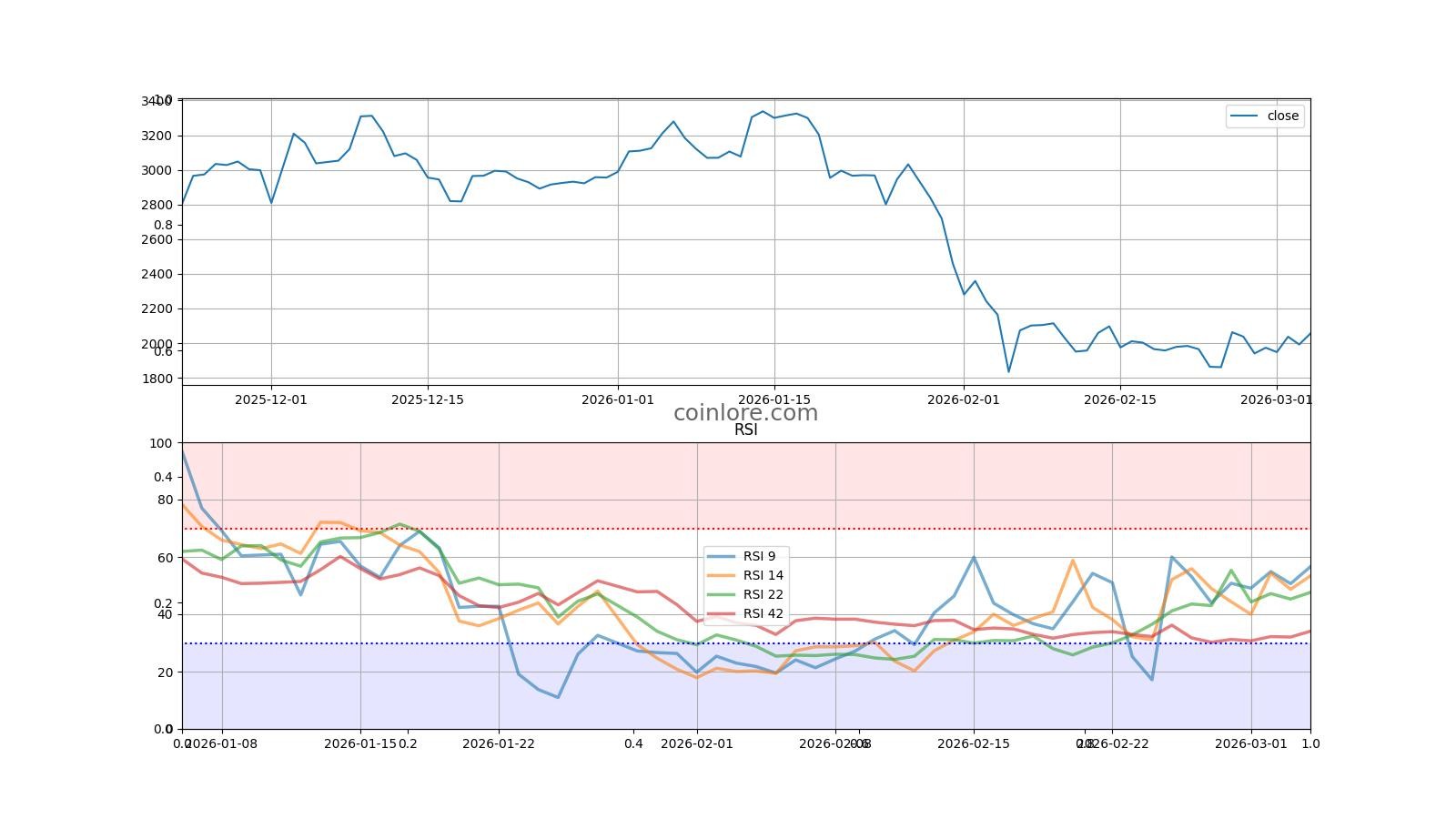 Eth 2.0 Staking by Pool-X RSI indicator