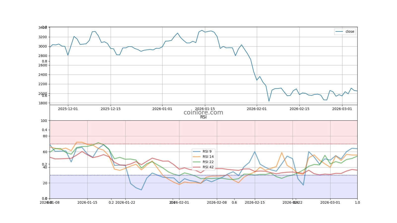 Eth 2.0 Staking by Pool-X RSI indicator