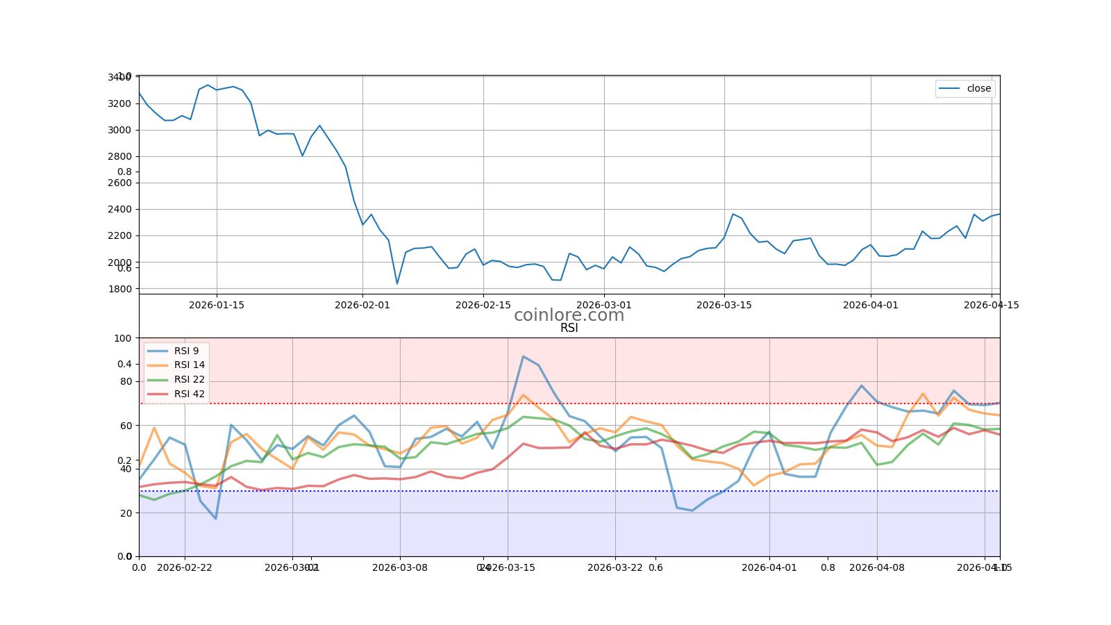 Eth 2.0 Staking by Pool-X RSI indicator