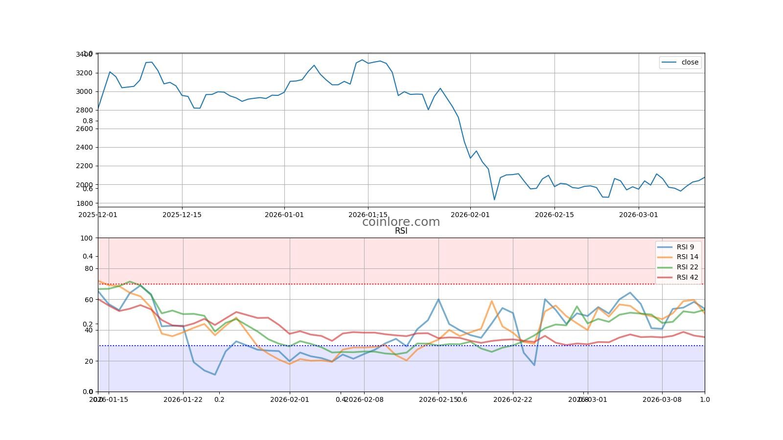 Eth 2.0 Staking by Pool-X RSI indicator