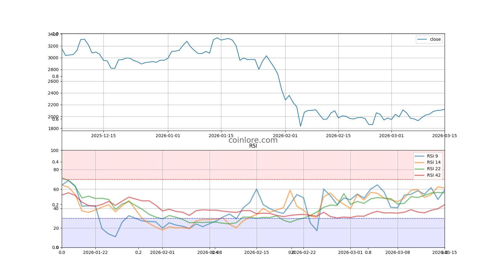 Eth 2.0 Staking by Pool-X RSI indicator
