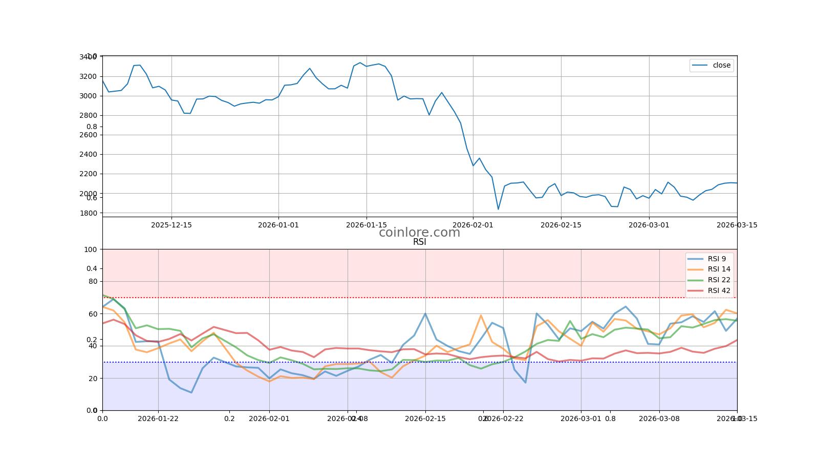 Eth 2.0 Staking by Pool-X RSI indicator