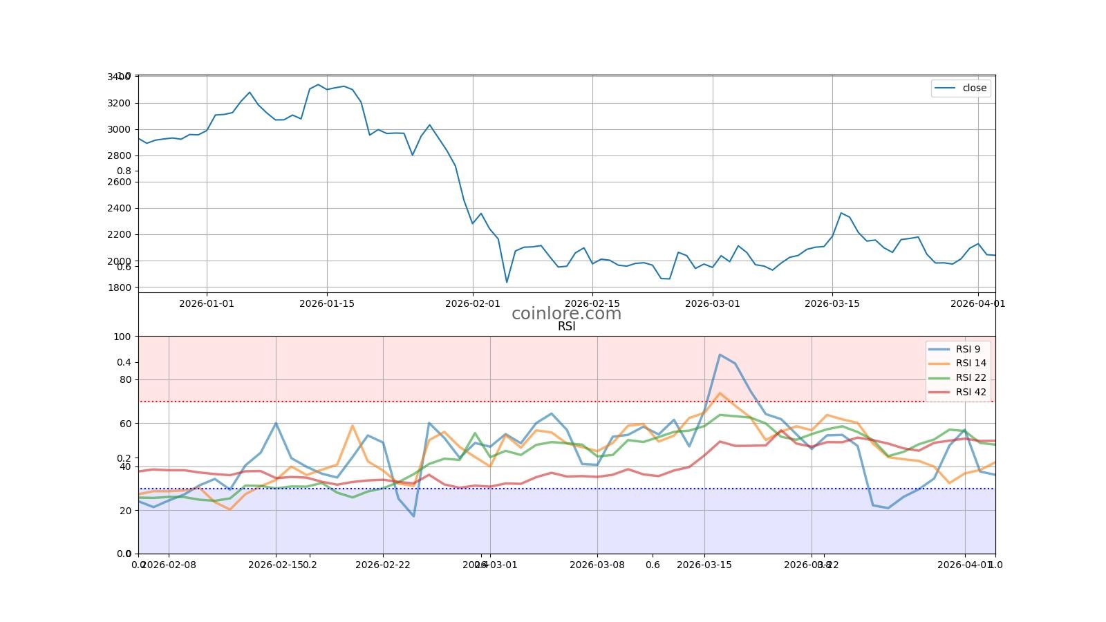 Eth 2.0 Staking by Pool-X RSI indicator