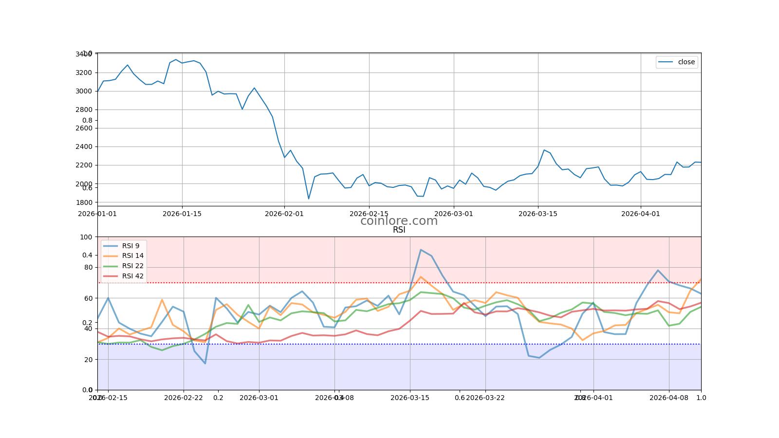 Eth 2.0 Staking by Pool-X RSI indicator
