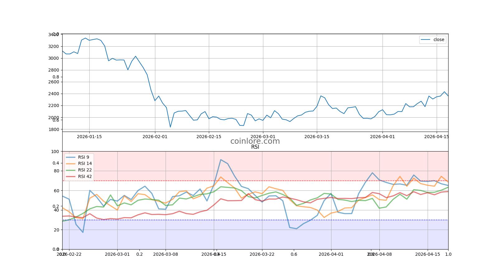 Eth 2.0 Staking by Pool-X RSI indicator