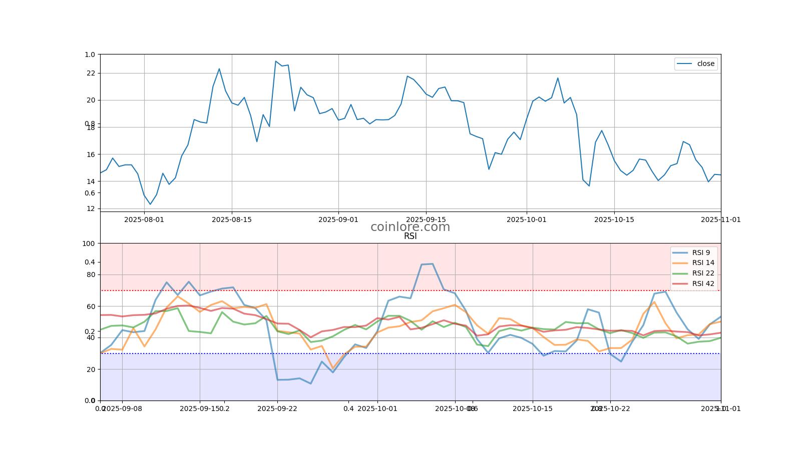 Index Coop - ETH 2x Flexible Leverage Index RSI indicator