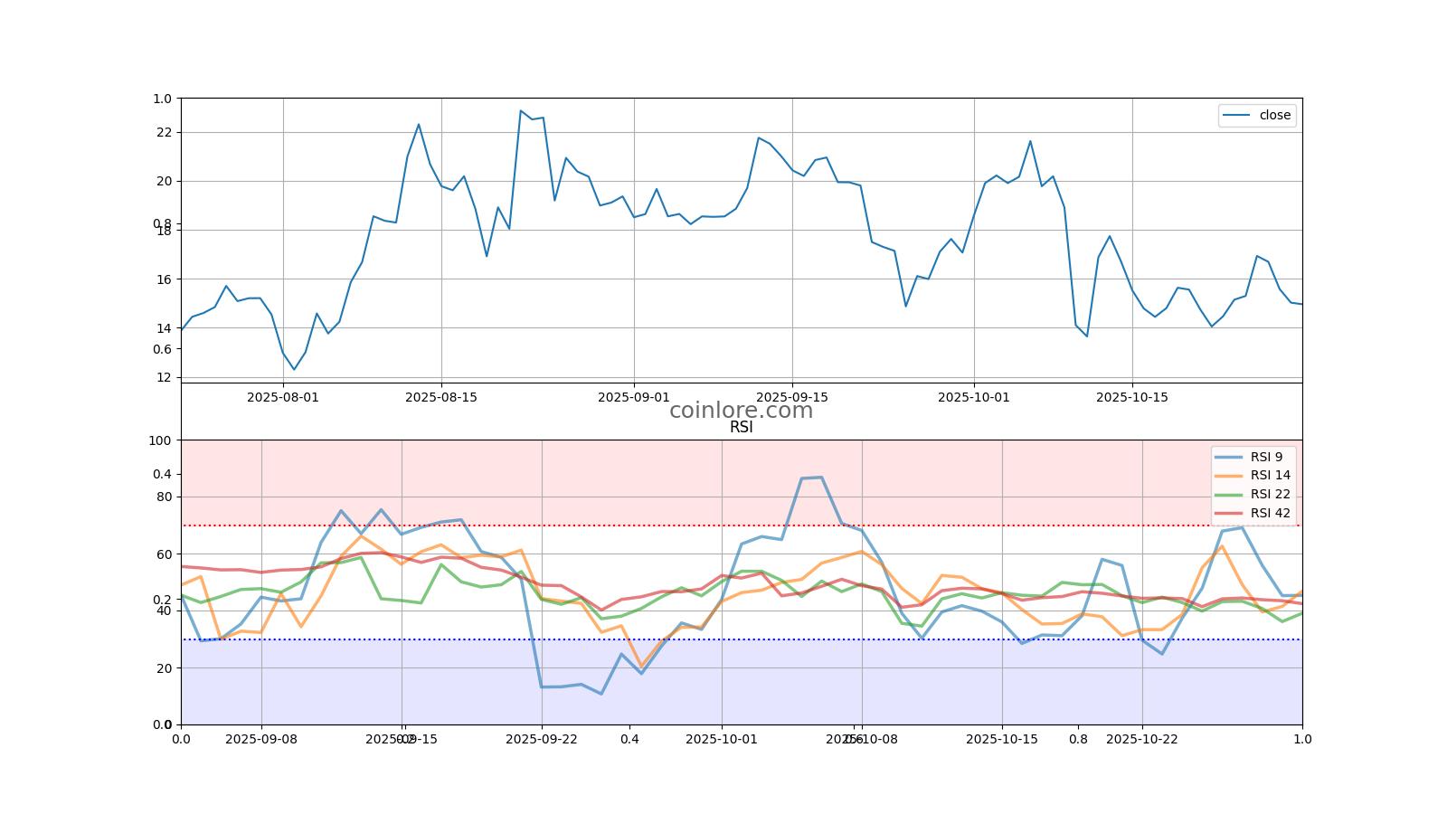 Index Coop - ETH 2x Flexible Leverage Index RSI indicator