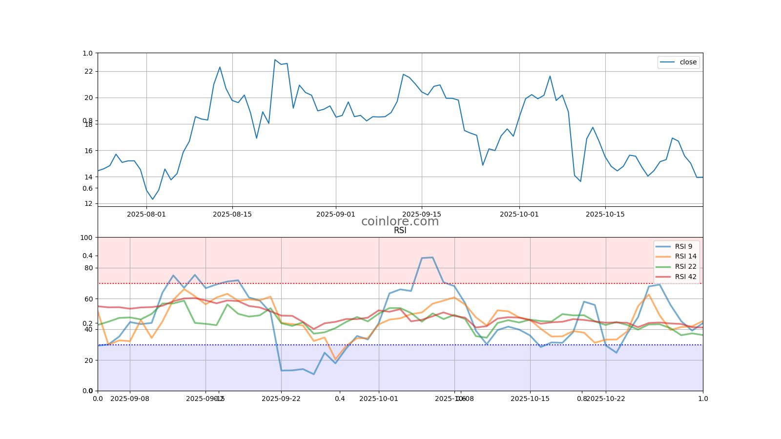 Index Coop - ETH 2x Flexible Leverage Index RSI indicator