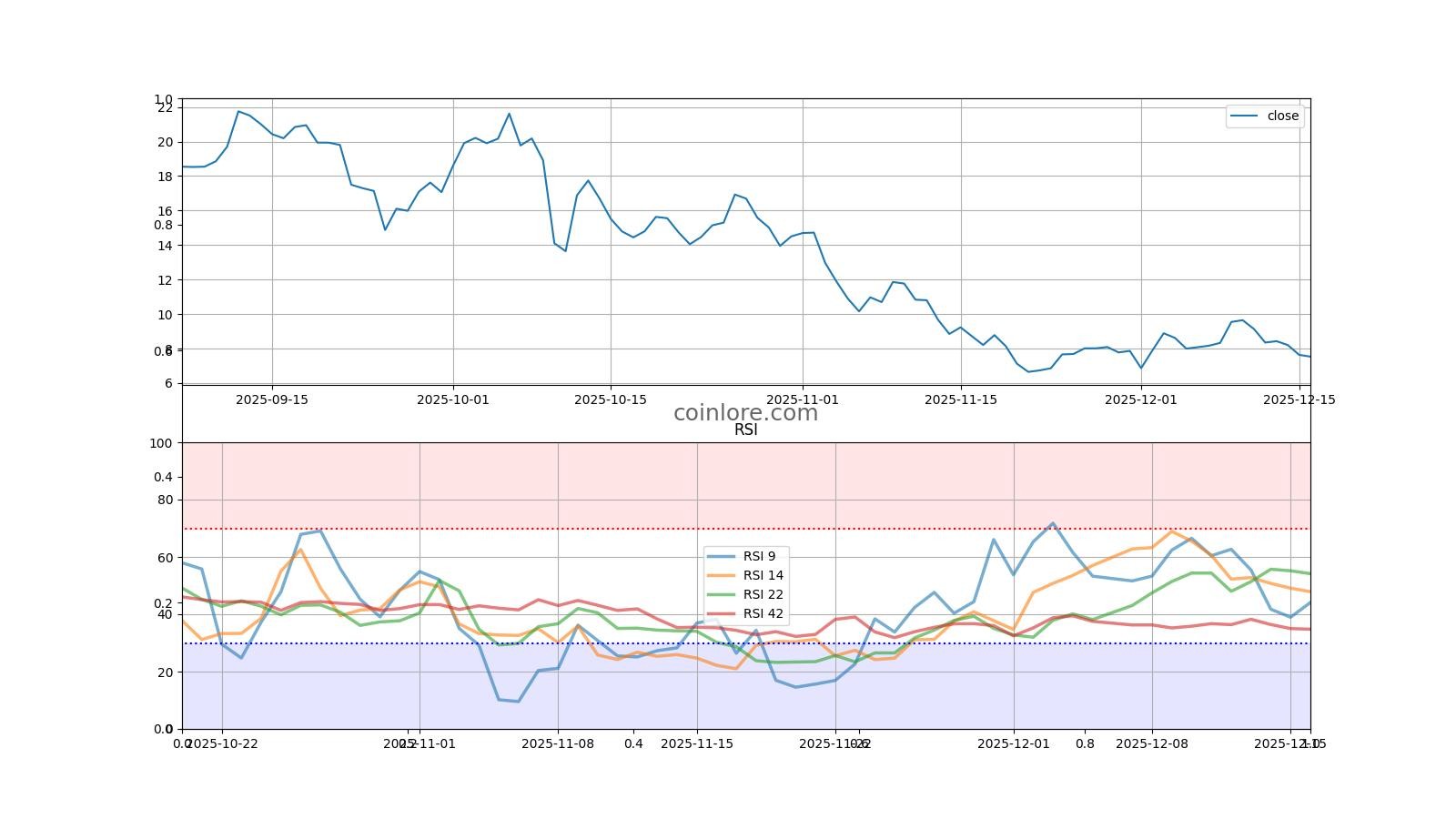 Index Coop - ETH 2x Flexible Leverage Index RSI indicator