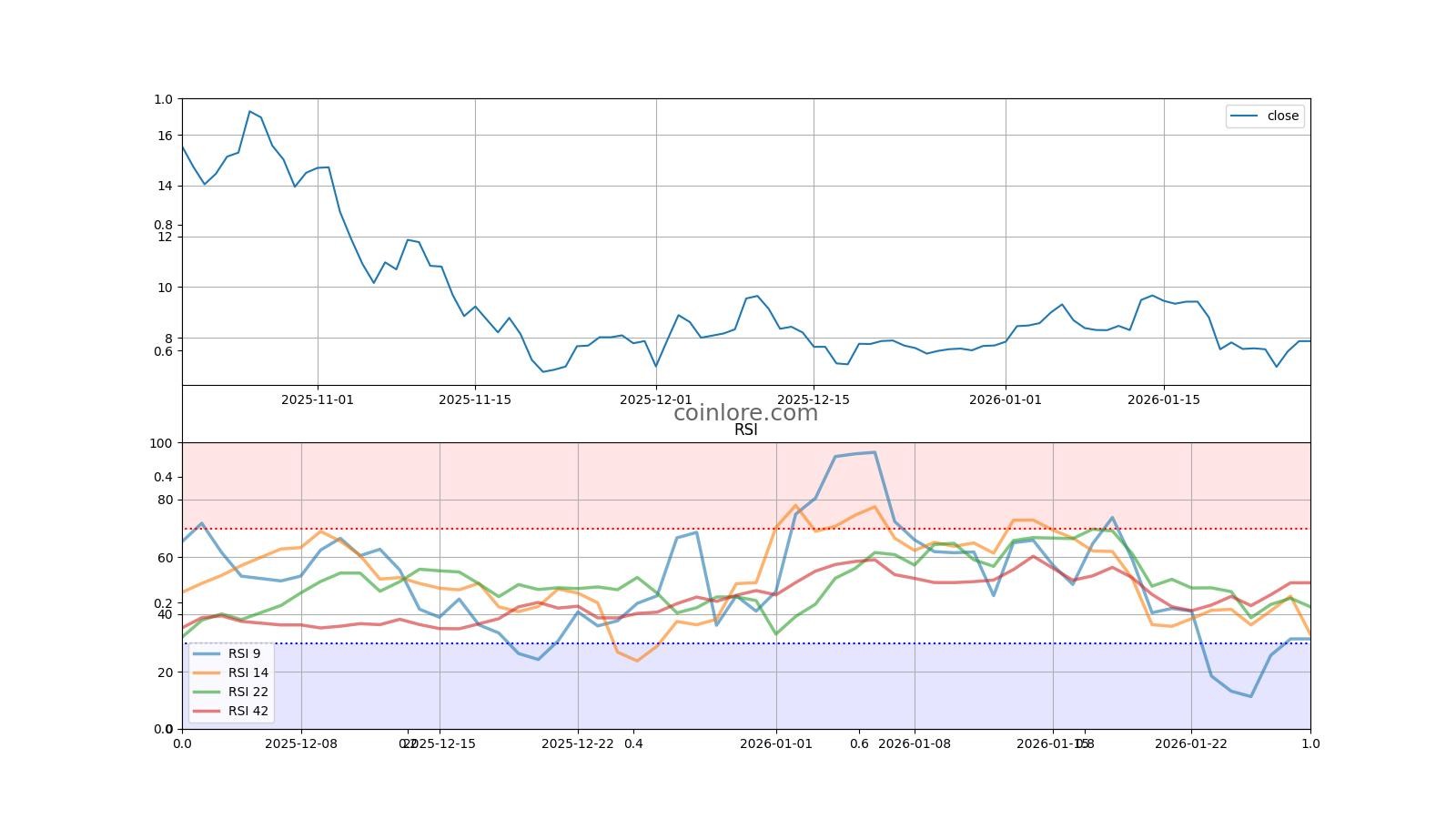 Index Coop - ETH 2x Flexible Leverage Index RSI indicator