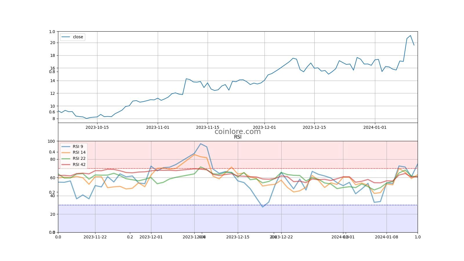 Index Coop - ETH 2x Flexible Leverage Index RSI indicator