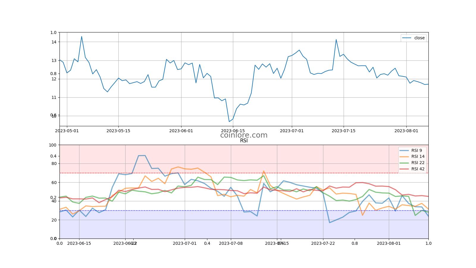 Index Coop - ETH 2x Flexible Leverage Index RSI indicator