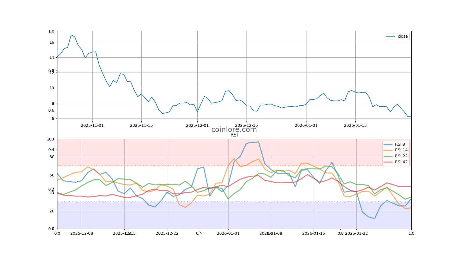 Index Coop - ETH 2x Flexible Leverage Index RSI indicator