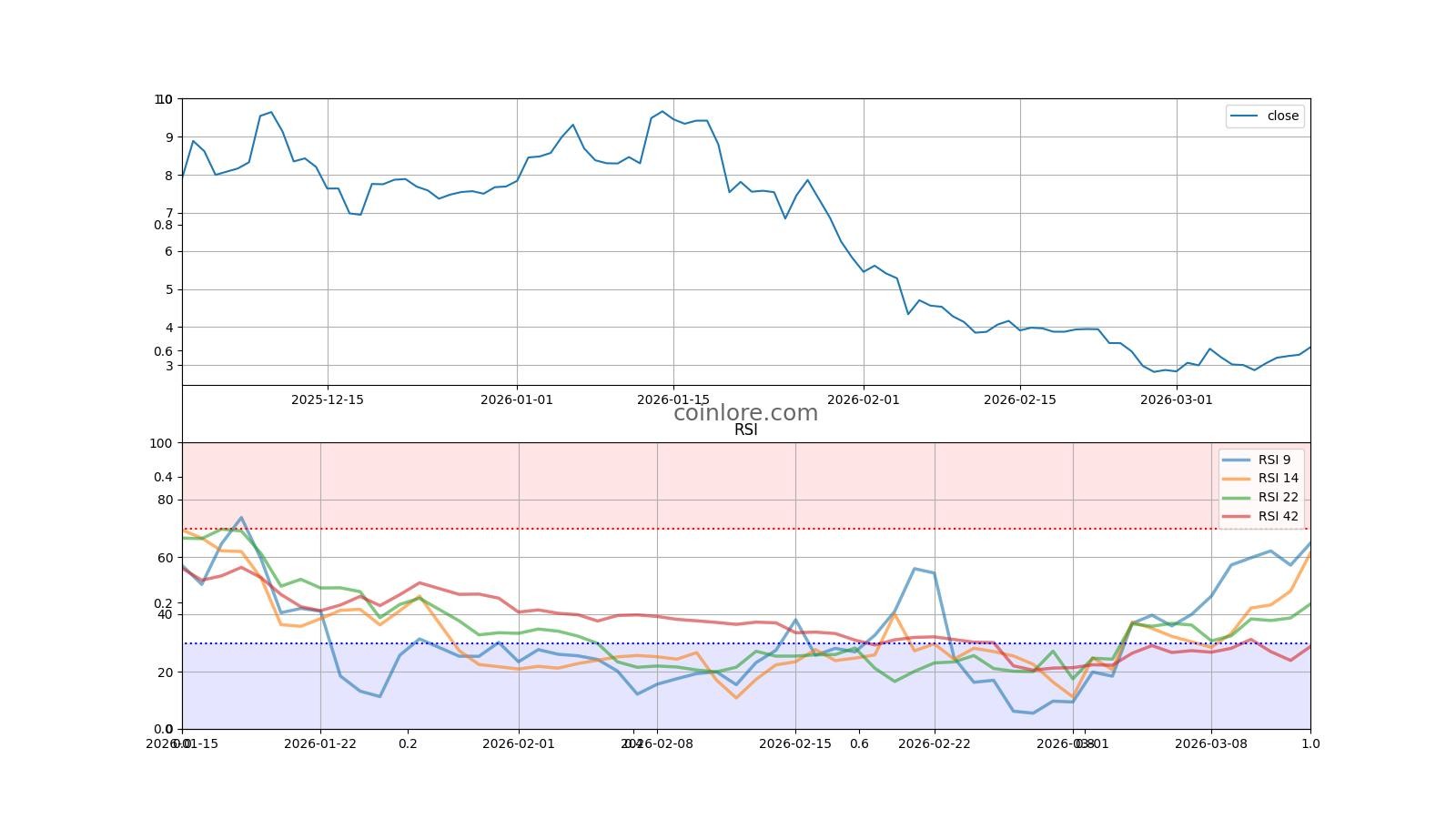 Index Coop - ETH 2x Flexible Leverage Index RSI indicator