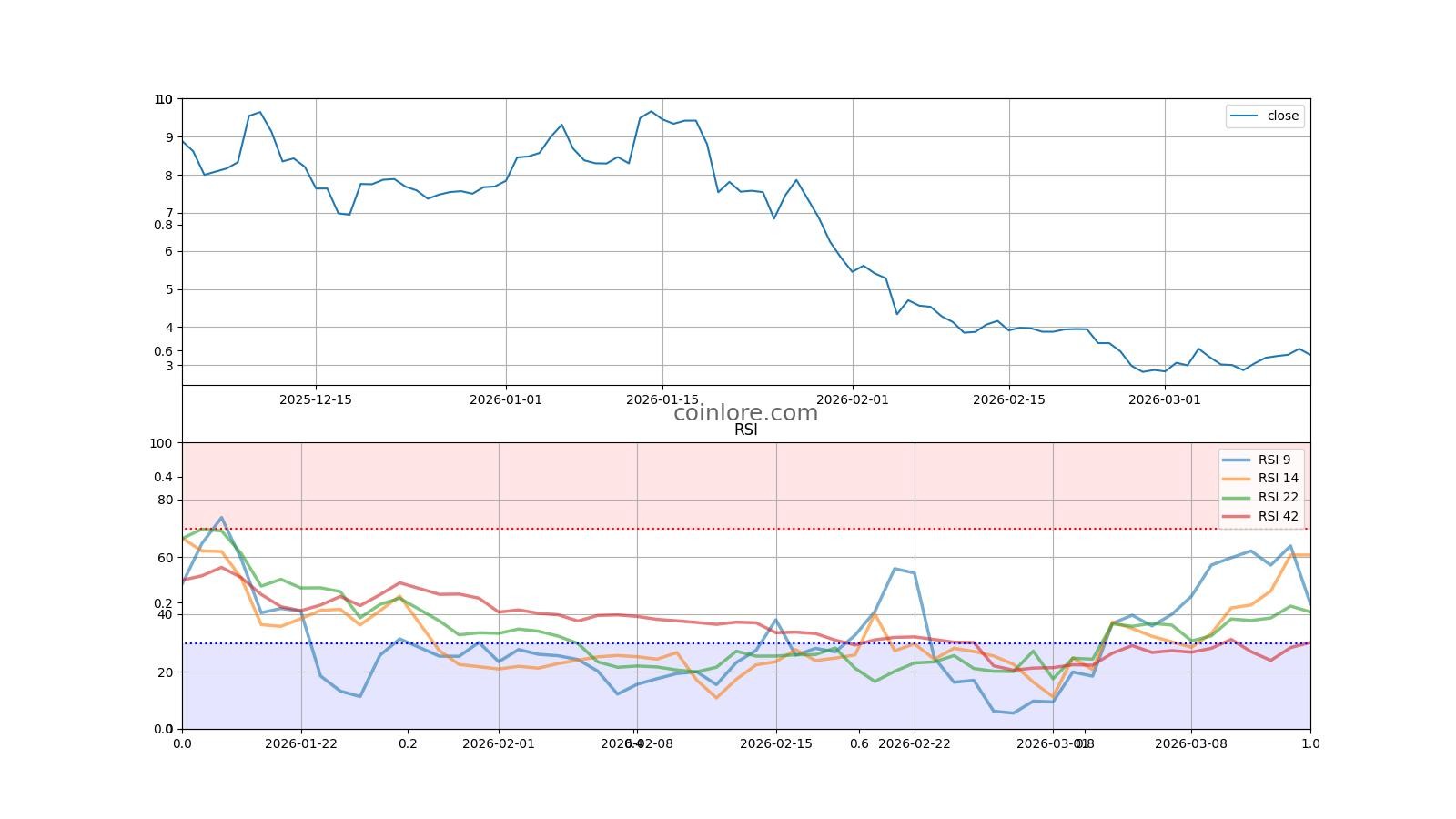 Index Coop - ETH 2x Flexible Leverage Index RSI indicator