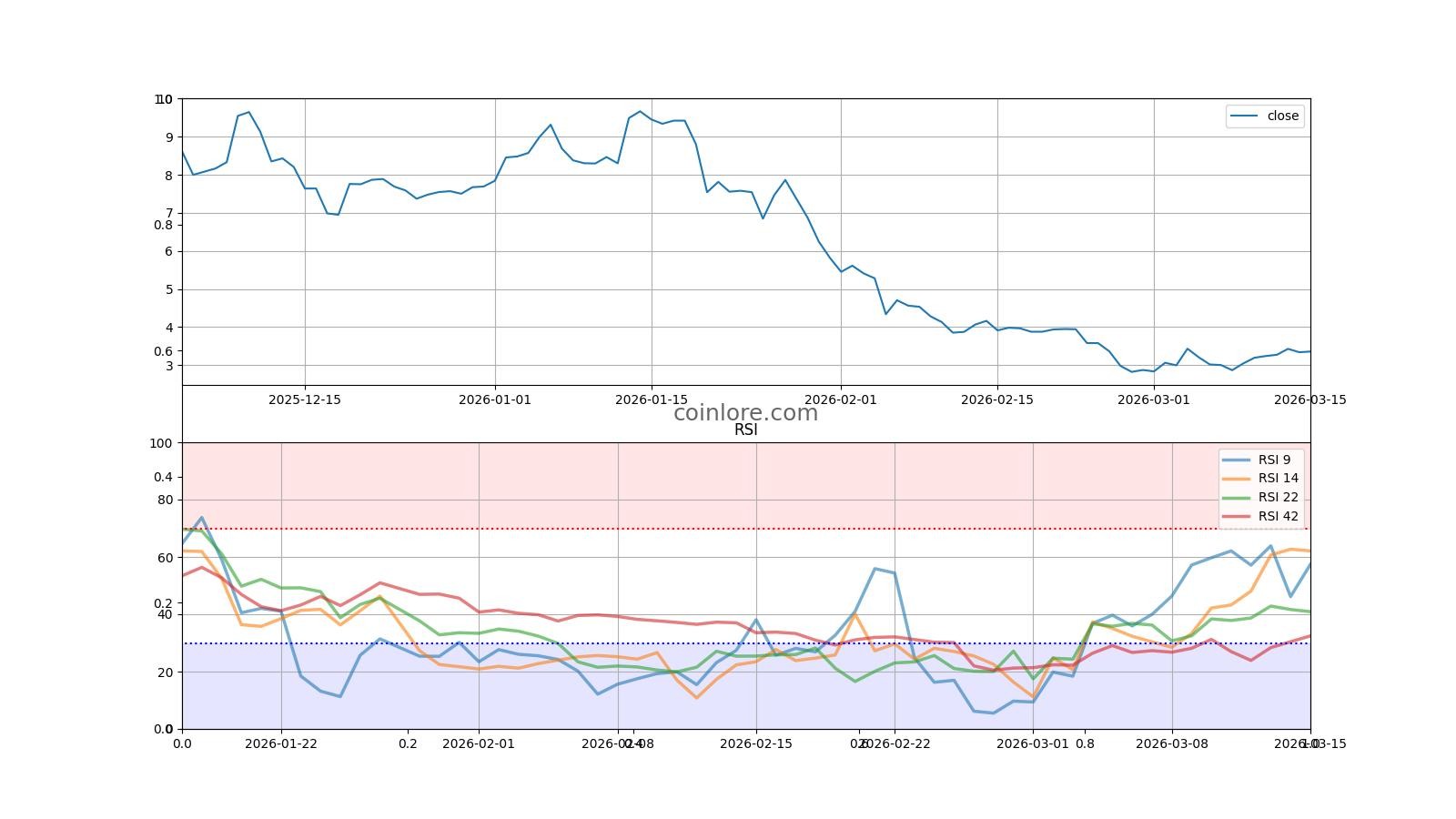 Index Coop - ETH 2x Flexible Leverage Index RSI indicator