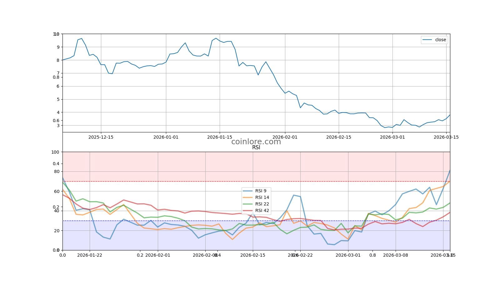 Index Coop - ETH 2x Flexible Leverage Index RSI indicator