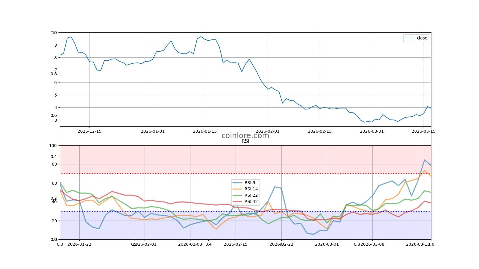 Index Coop - ETH 2x Flexible Leverage Index RSI indicator
