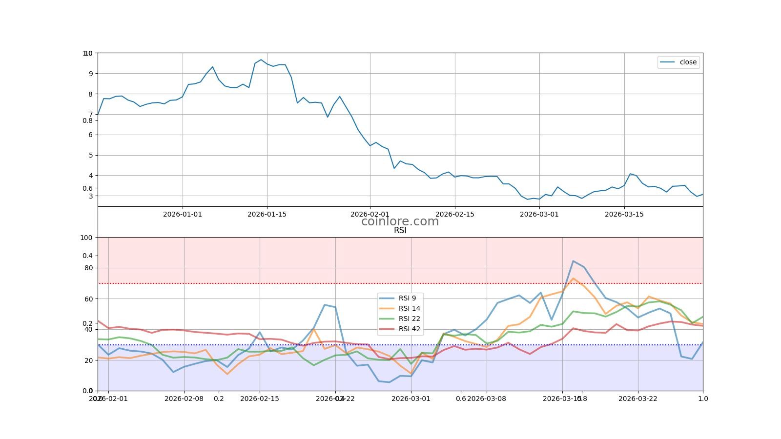 Index Coop - ETH 2x Flexible Leverage Index RSI indicator