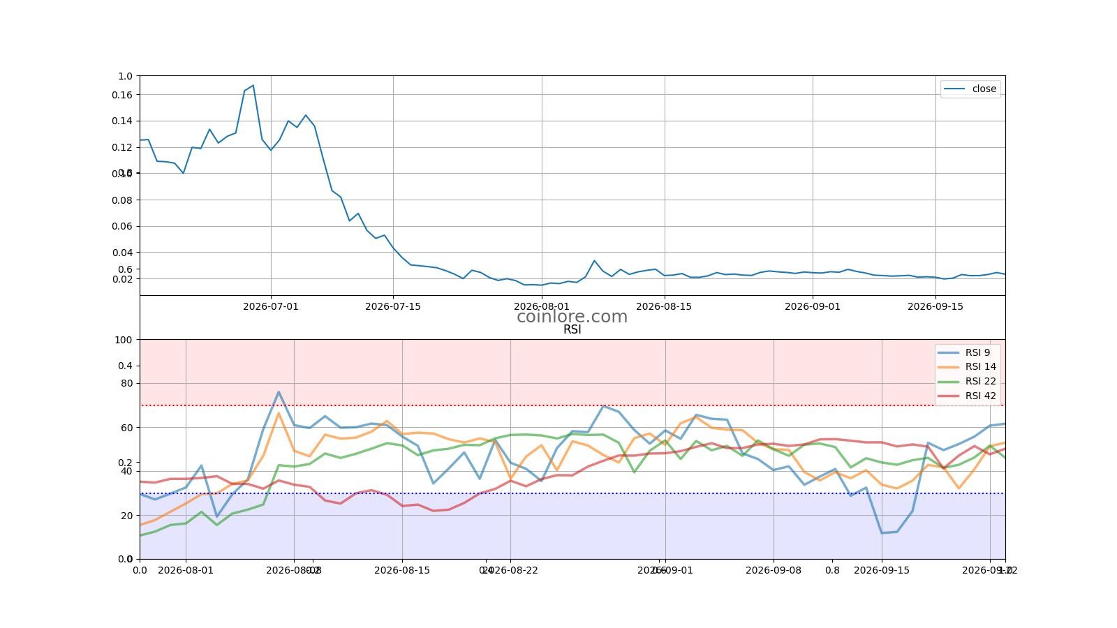 ETHGas RSI indicator