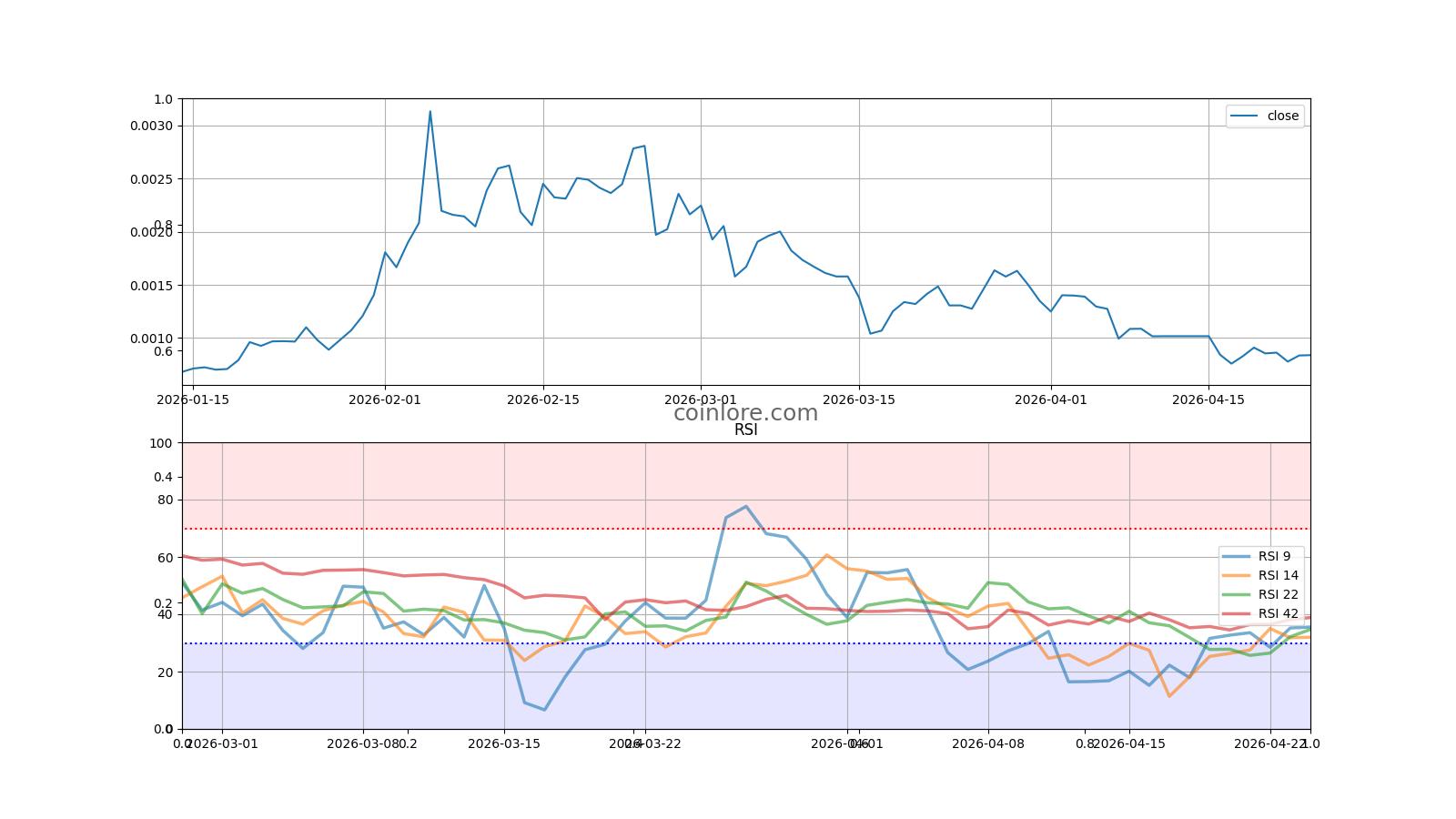 ETH3S RSI indicator