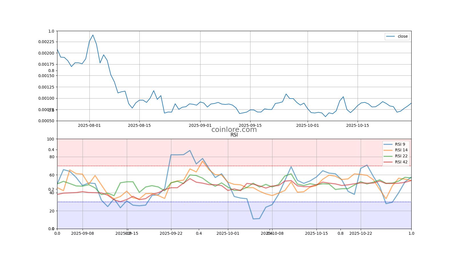 ETH3S RSI indicator