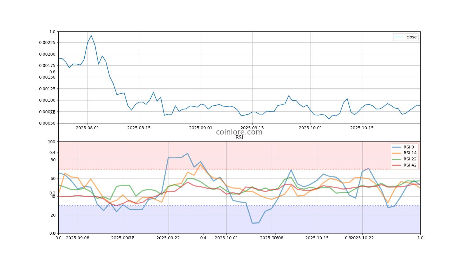 ETH3S RSI indicator