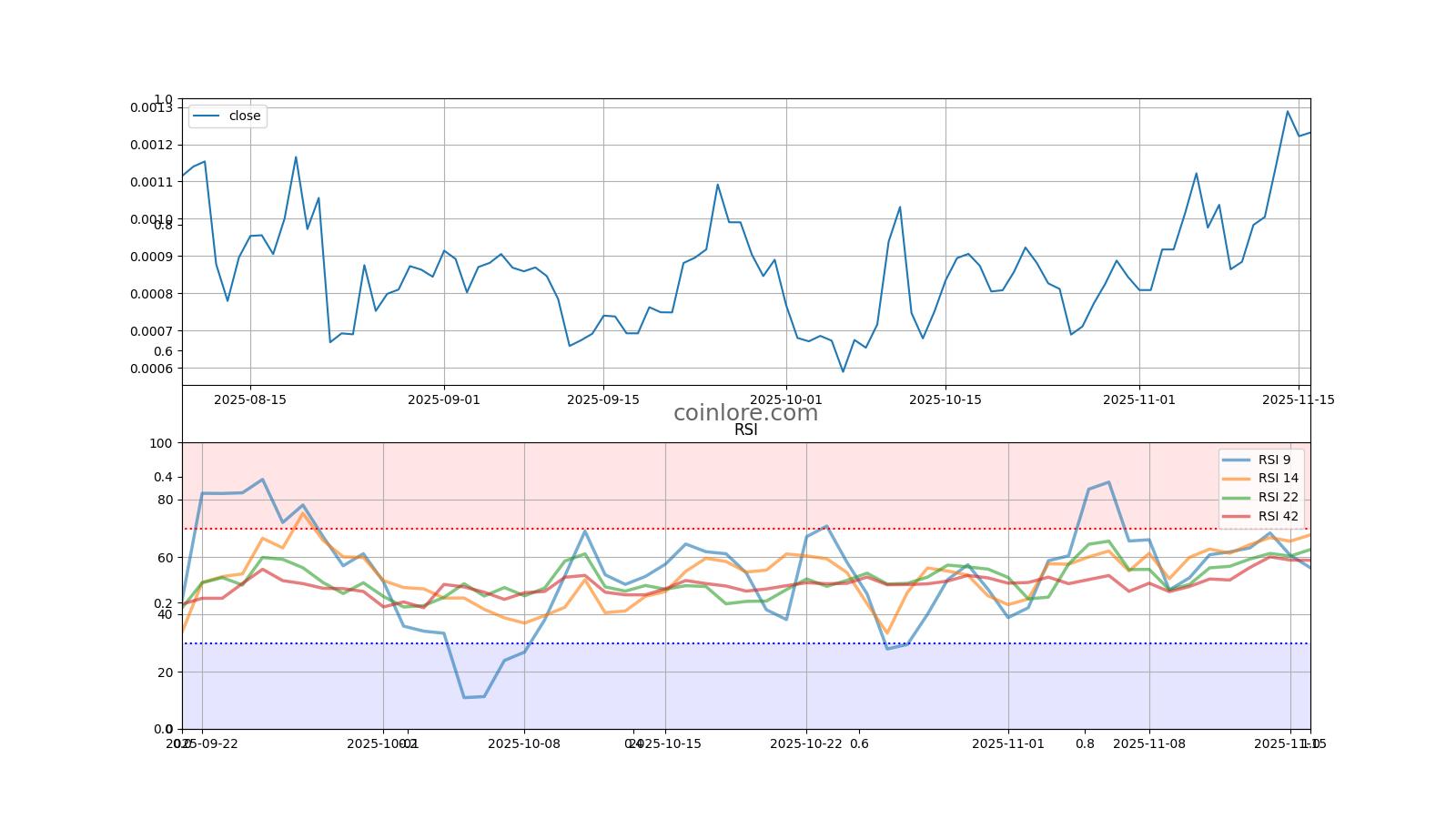 ETH3S RSI indicator