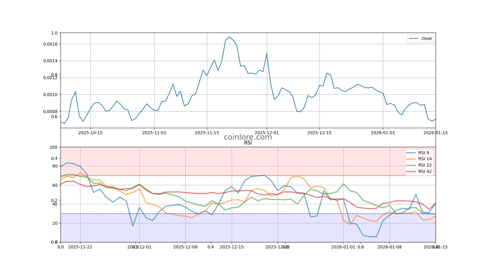 ETH3S RSI indicator