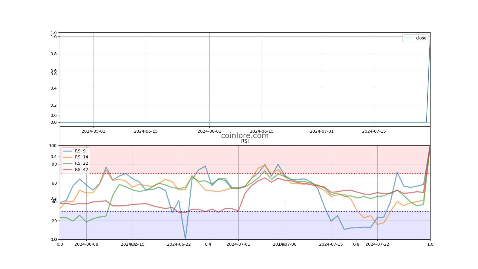 ETH3S RSI indicator